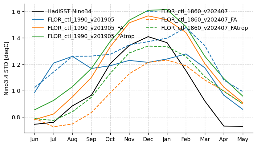 nino34, Wenchang Yang