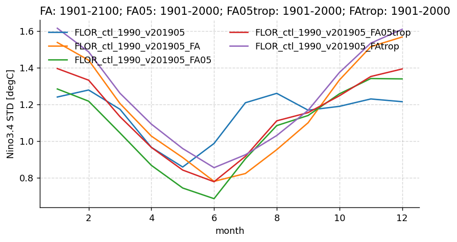 nino34, Wenchang Yang