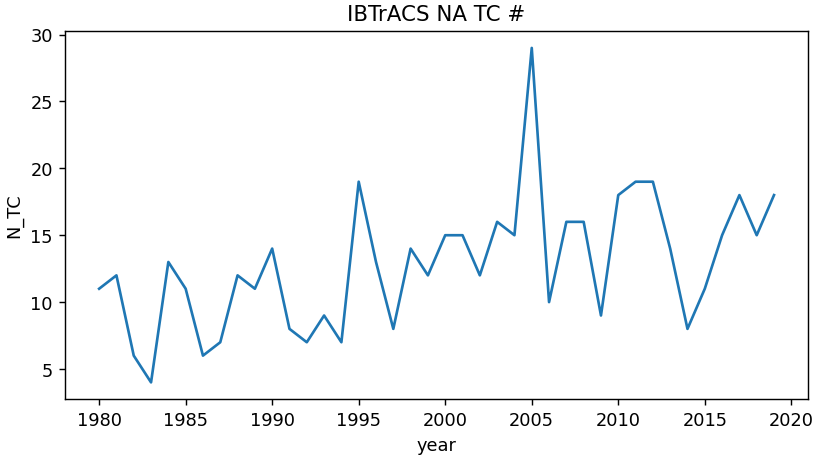 IBTrACS, Wenchang Yang