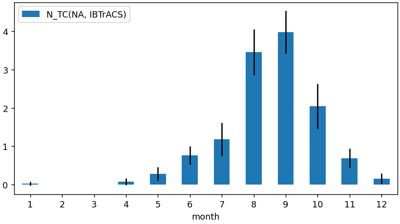 IBTrACS, Wenchang Yang