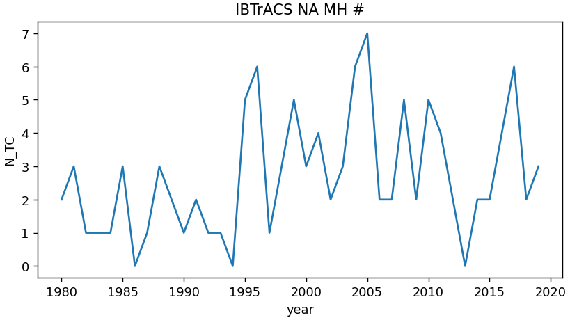 IBTrACS, Wenchang Yang