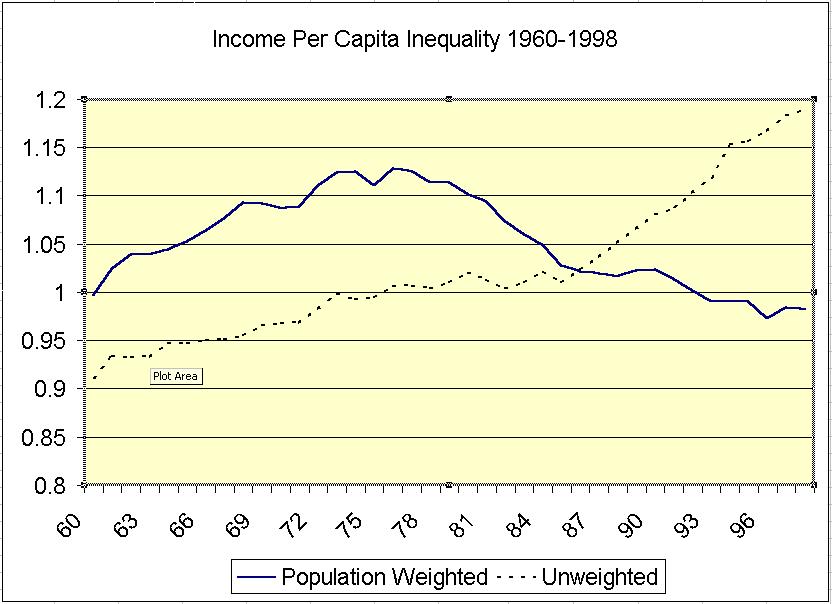 Sala-i-Martin's Inequality
