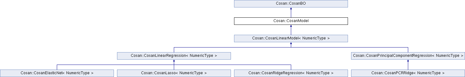 Cosan: Cosan::CosanModel Class Reference