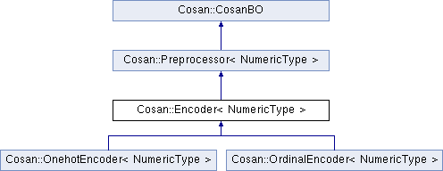 Cosan: Cosan::Encoder Class Template Reference