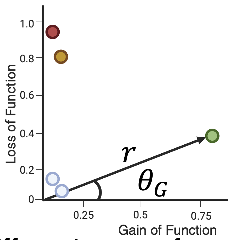 PreMode predicts mode of action of missense variants by deep graph representation learning of ...